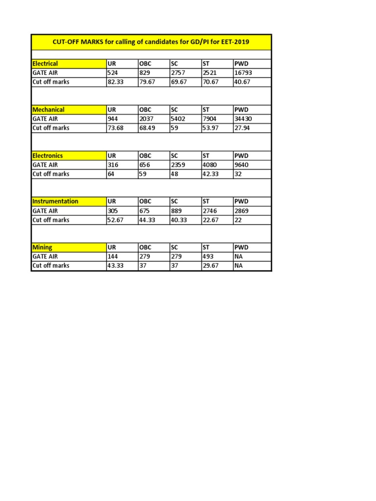 EET-2019 GATE Cut-Off Marks by Branch | PDF
