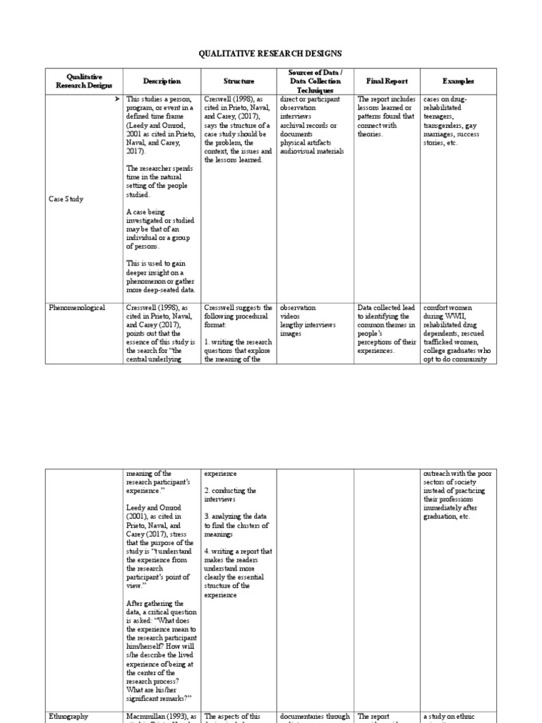 Overview of Qualitative Research Designs | PDF | Theory | Data