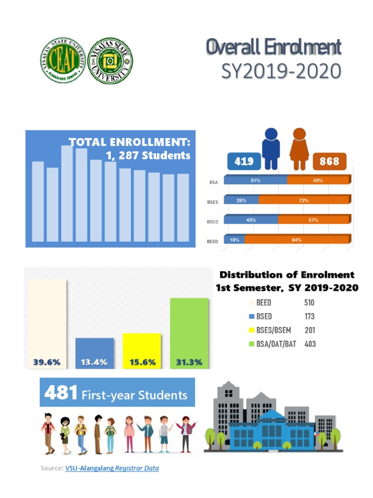 Overall Enrolment: Total Enrollment: 1, 287 Students | PDF