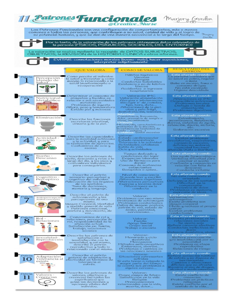 patrones funcionales de margiory gordon