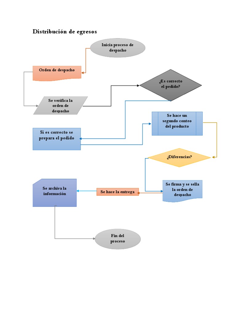 Distribución de egresos: Si es correcto se prepara el pedido