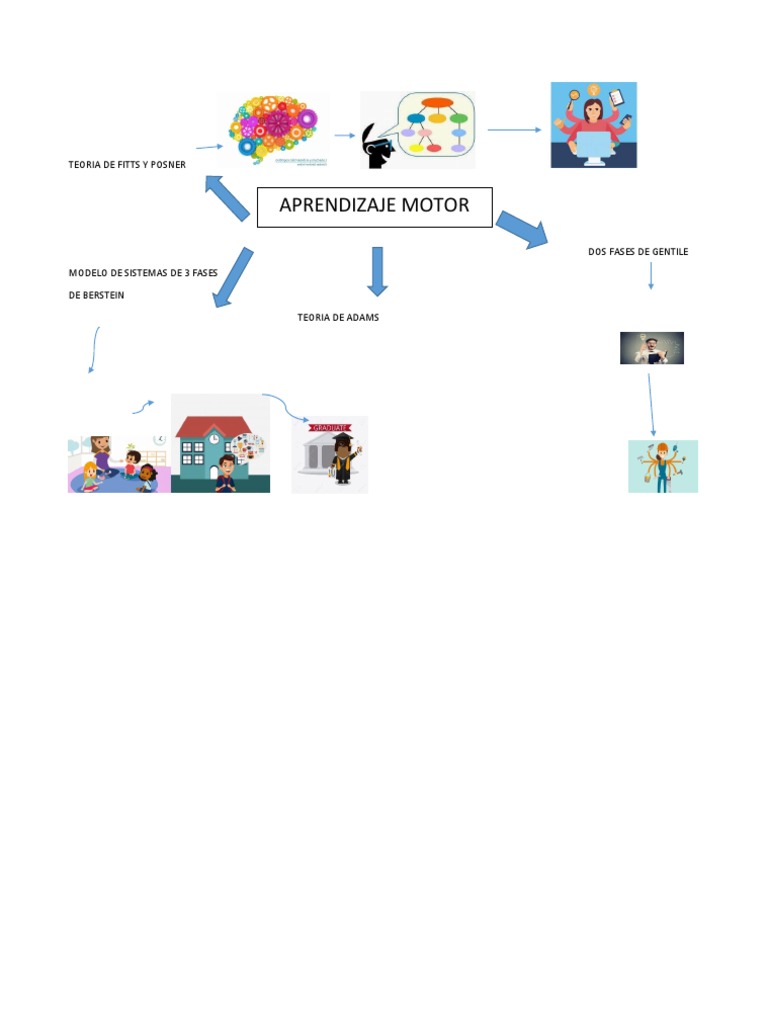 Teoría de Fitts y Posner en Aprendizaje Motor | PDF