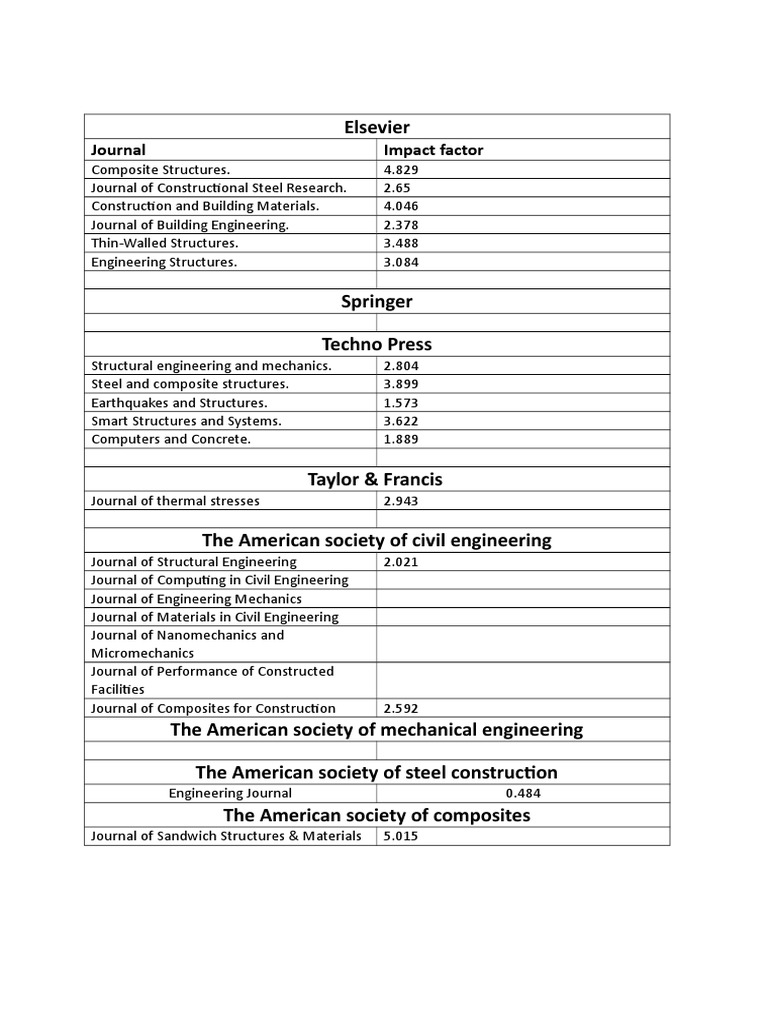 Journal Impact Factors in Structural Engineering | PDF | Technology ...
