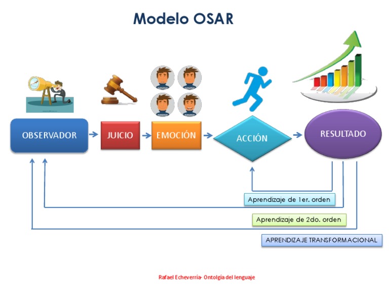 Modelo Osar | PDF