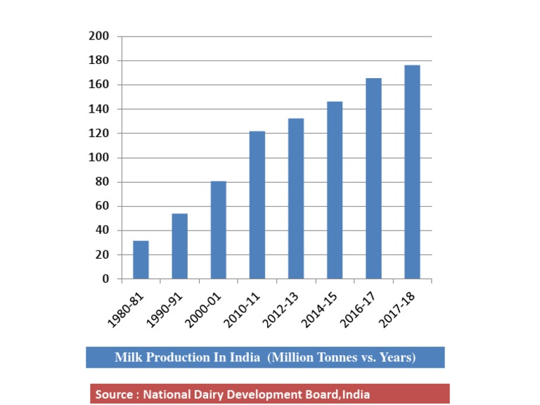 Milk Production in India (Million Tonnes vs. Years) Source: National ...
