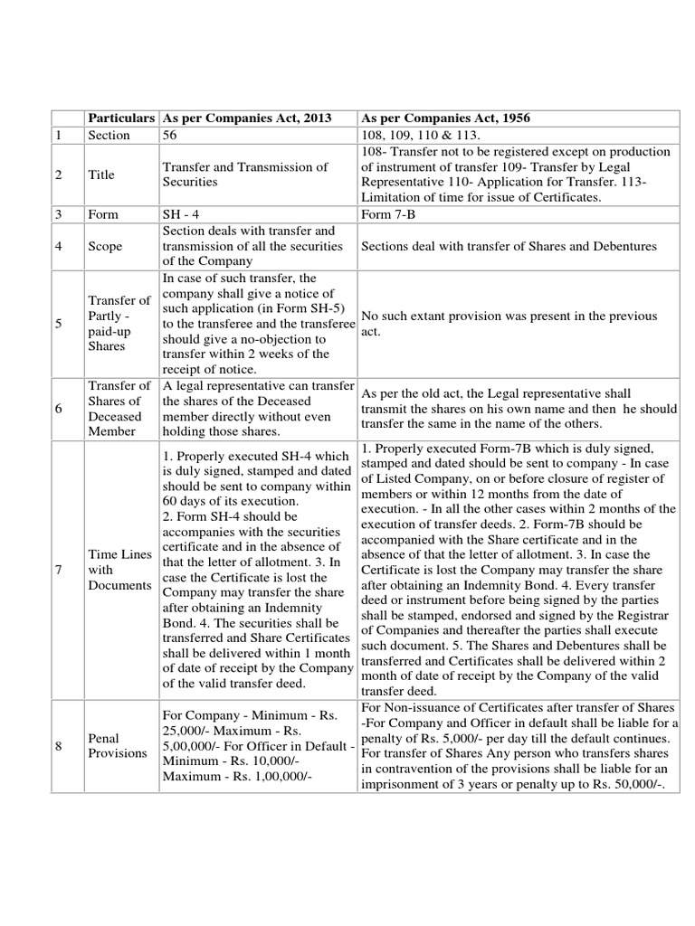 Transfer and Transmission of Shares | PDF | Deed | Property