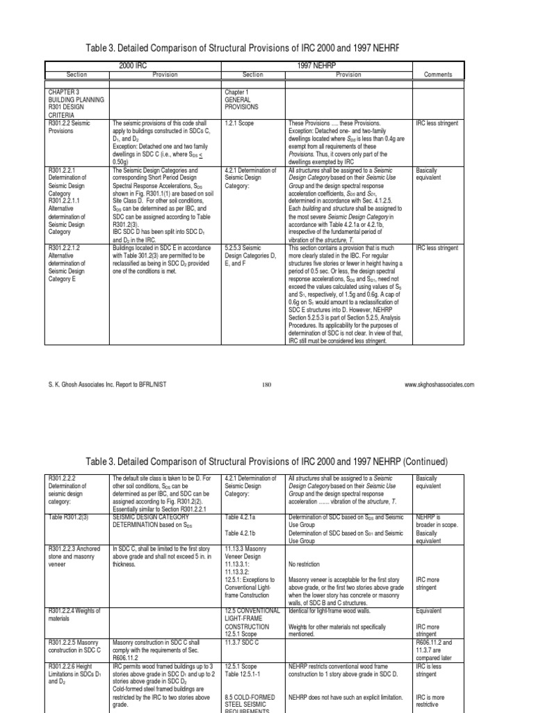 Nehrp Irc Table3 | PDF | Framing (Construction) | Masonry