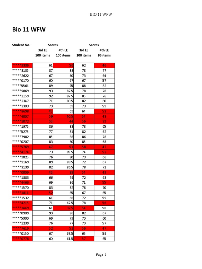 BIO 11 WFW - Prefinalgrades Incomplete | PDF