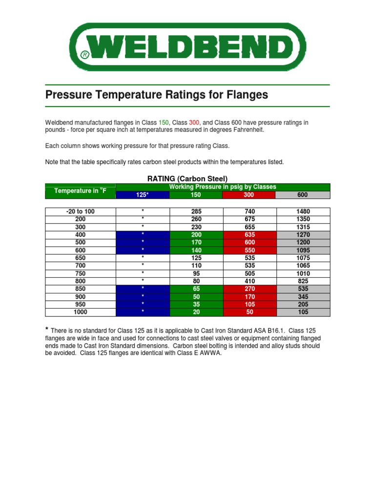 Pressure and Temperature Ratings for Weldbend Flanges in Classes 150 ...