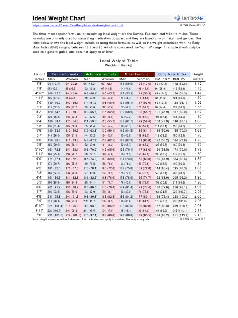 Ideal Weight Chart | PDF | Human Body Weight | Body Mass Index