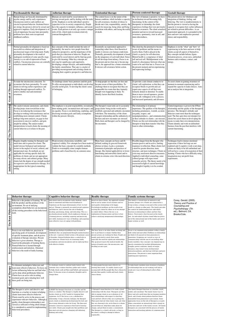 Theories Summary | PDF | Rational Emotive Behavior Therapy | Psychotherapy