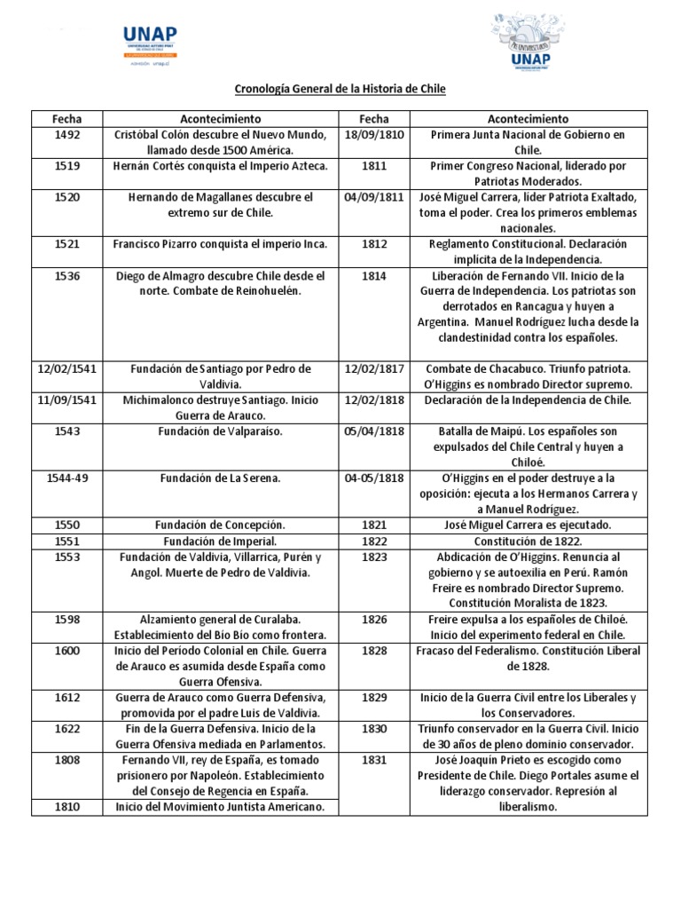 Cronología Historia de Chile | PDF | Augusto Pinochet | Chile