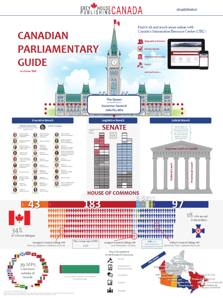 Postercivics | PDF | Canada | Government Institutions