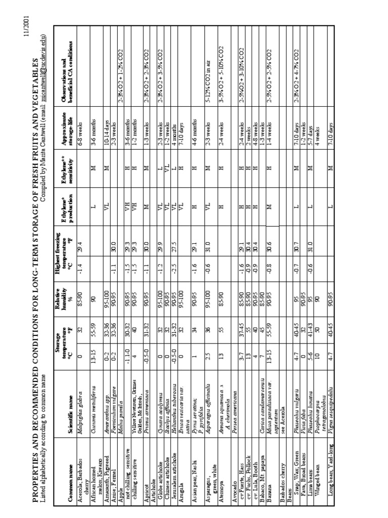 Properties and Recommended Conditions For Long-Term Storage of Fresh ...
