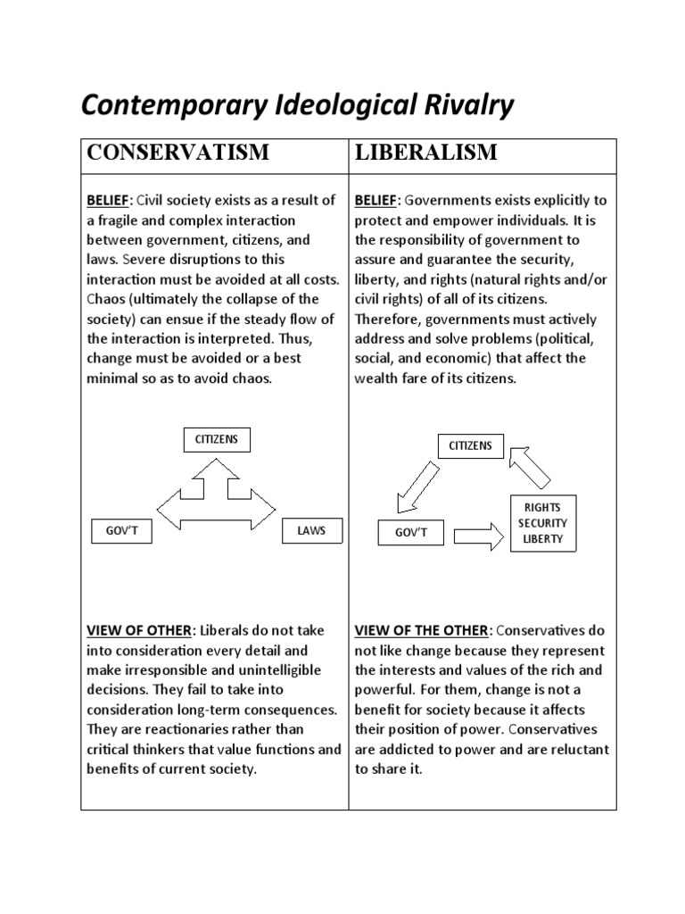 Conservatism vs. Liberalism: Ideological Clash | PDF