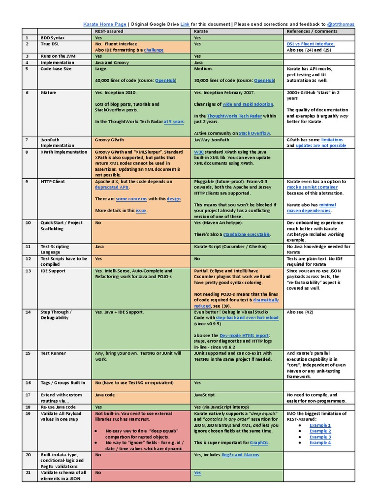 REST-assured Karate References / Comments | PDF | Json | Java (Programming Language)