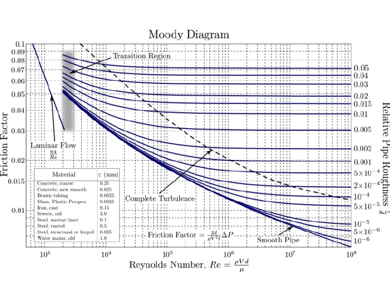 Ábaco de Moody PDF | PDF