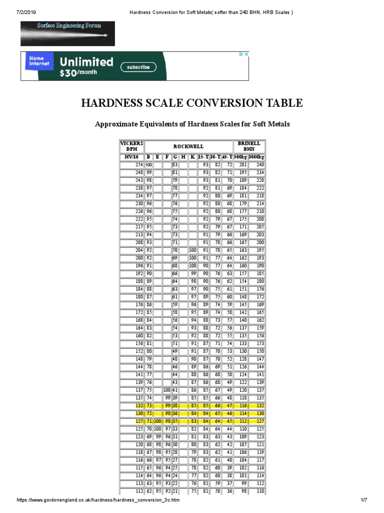 Hardness Conversion For Soft Metals (Softer Than 240 BHN, HRB Scales ...
