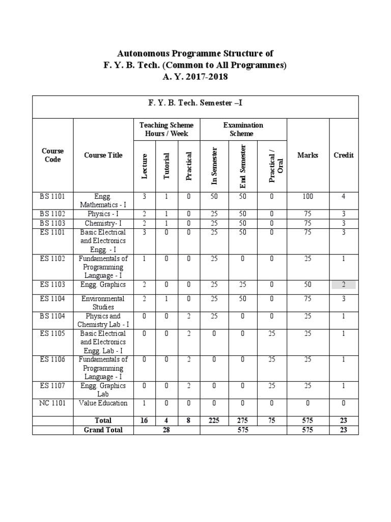 Autonomous Programme Structure Of F Y B Tech Common To All Programmes A Y 2017 2018