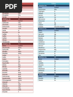 Chemistry Cheat Sheet | PDF