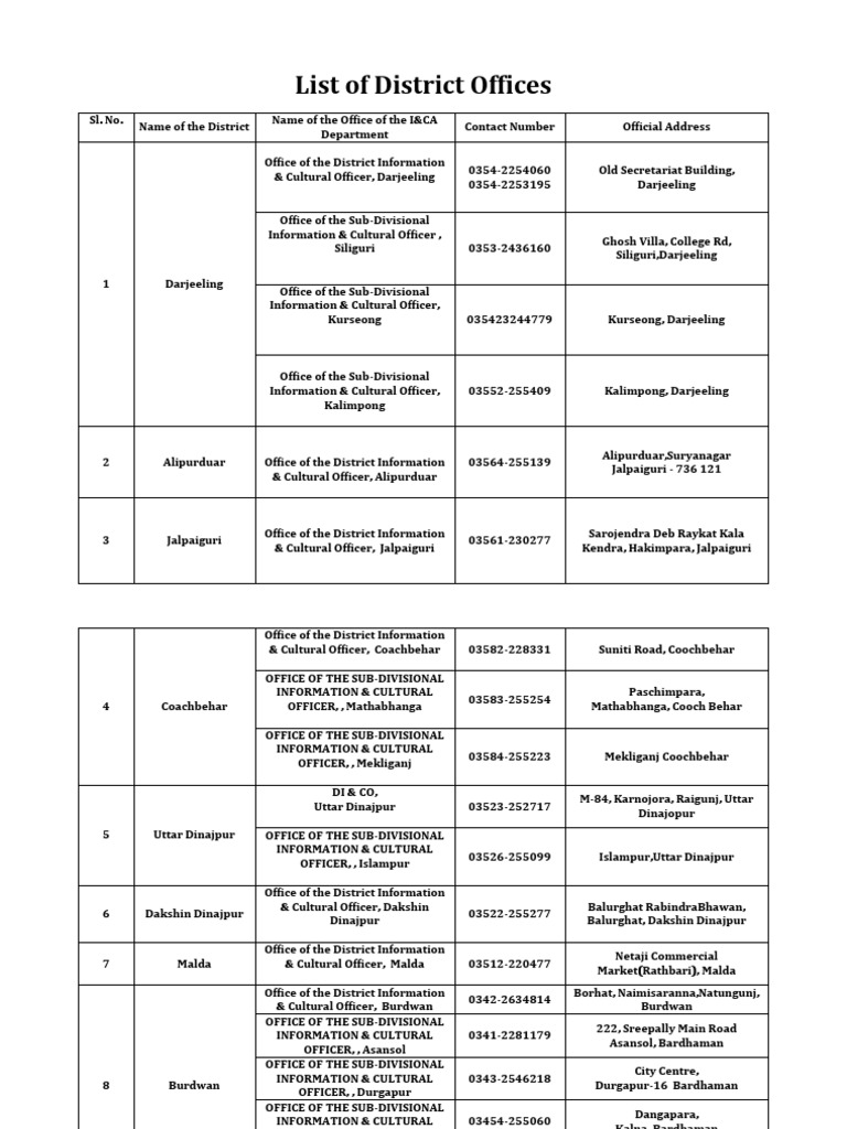 List of Districts Offices | PDF