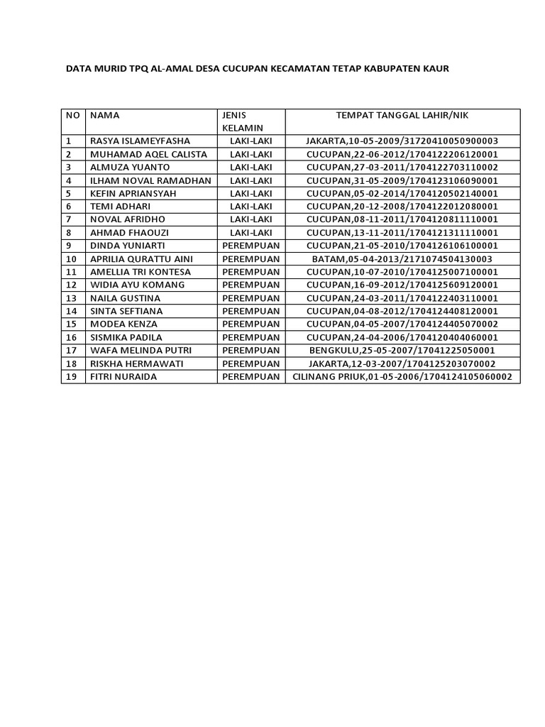 Data Murid TPQ Al-Amal Desa Cucupan Kecamatan Tetap Kabupaten Kaur | PDF | Travel