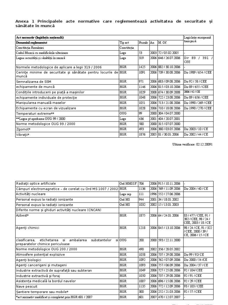Acte Normative Care Reglementeaza SSM | PDF