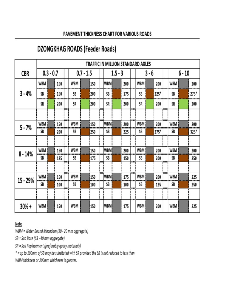 DZONGKHAG ROADS (Feeder Roads) : Pavement Thickness Chart For Various ...