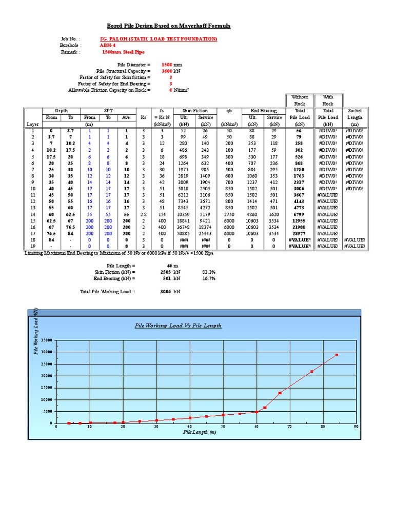 Bored Pile Design and Load Capacity Calculations Based on SPT Blow Count Data Using the ...