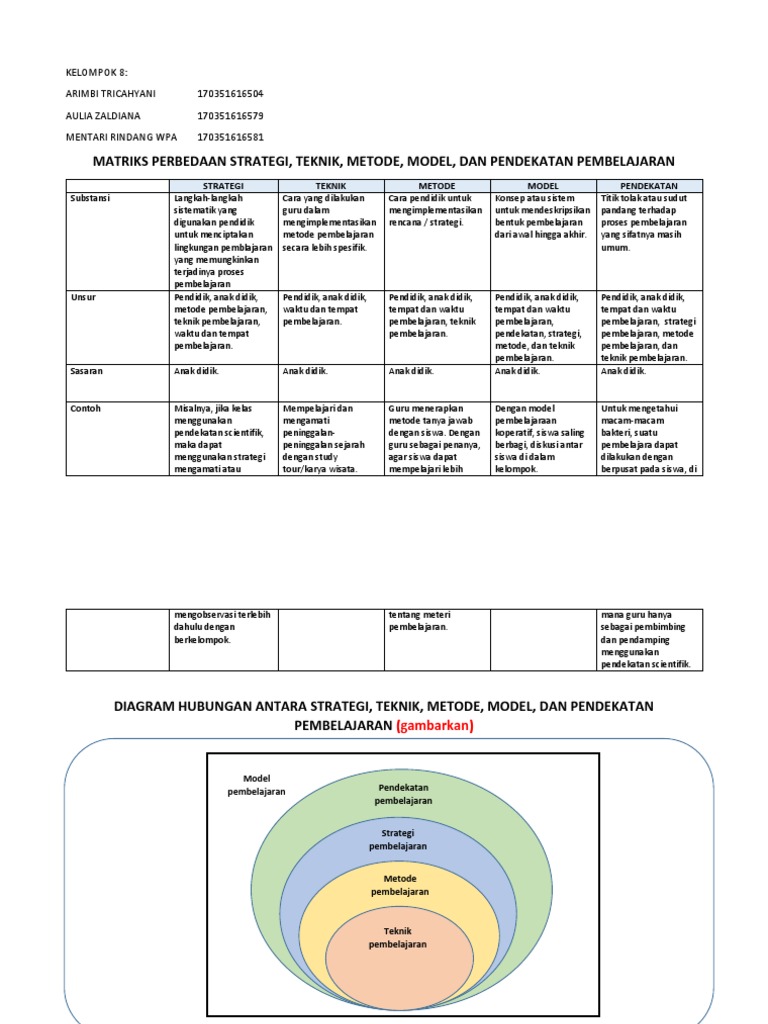 Fix Matriks Perbedaan Teknik, Pendekatan, Metode, Model, Strategi | PDF