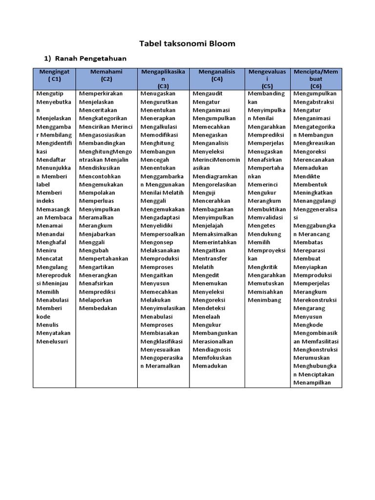 Tabel Taksonomi Bloom | PDF