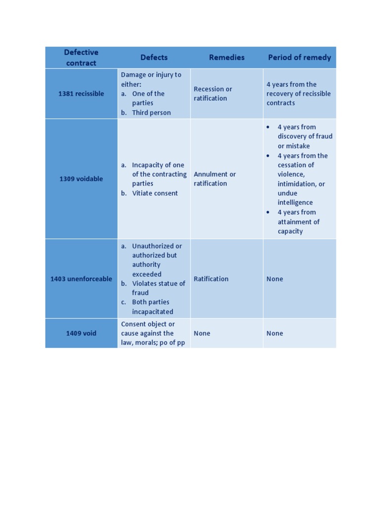 Understanding Contract Defects and Remedies | PDF