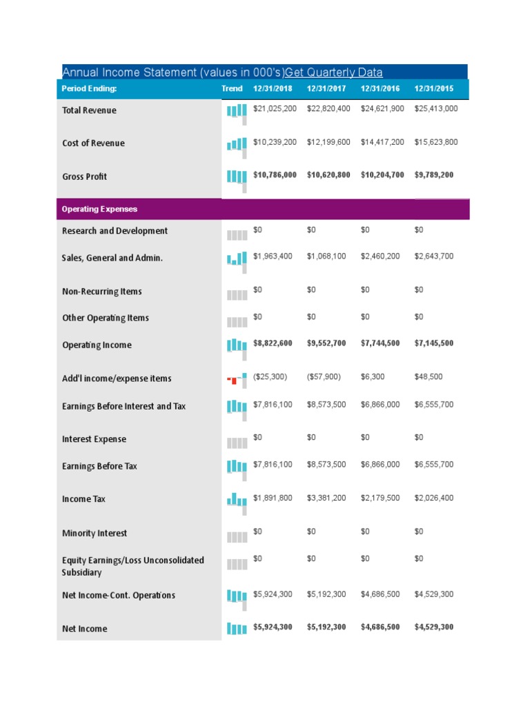 Annual Income Statemen1 Mcdonalds KFC | PDF | Income Statement | Expense