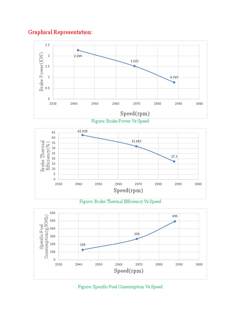Graphical Representation:: Speed (RPM) | PDF