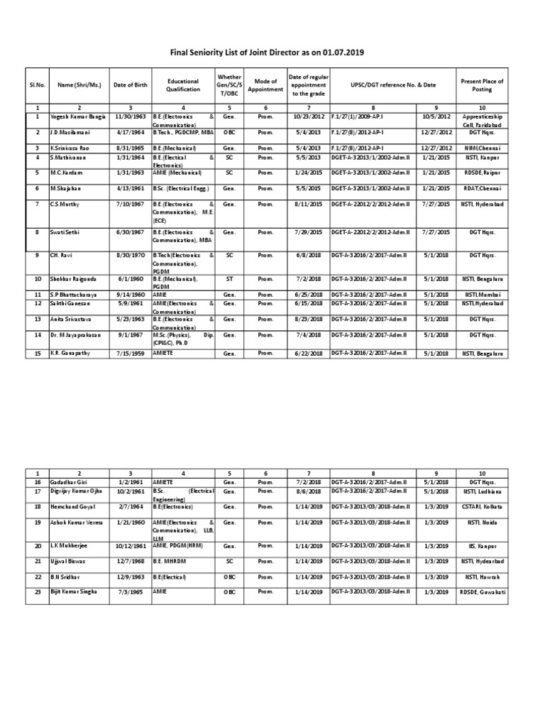 Final Seniority List of Joint Directors | PDF | Academic Degree | Vocational Education