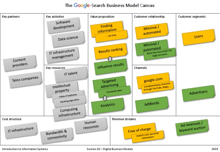 Business Model Canvas Google | PDF