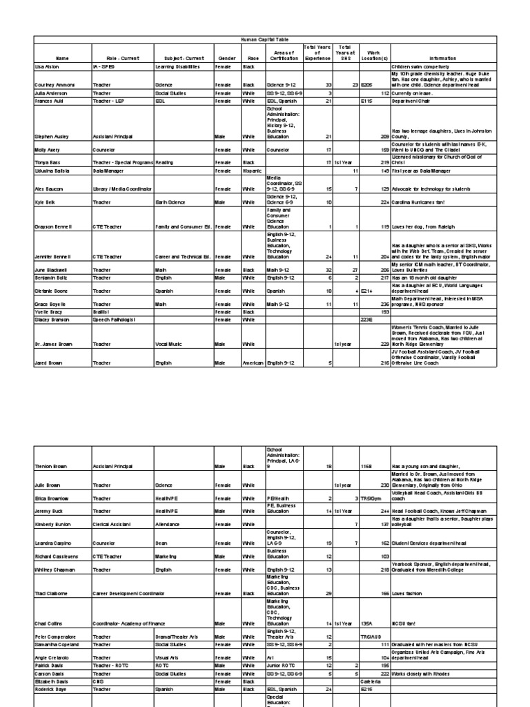 Human Capital Table | PDF | Learning
