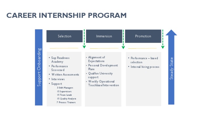 Career Internship Program: Immersion Promotion Selection | PDF | Career ...