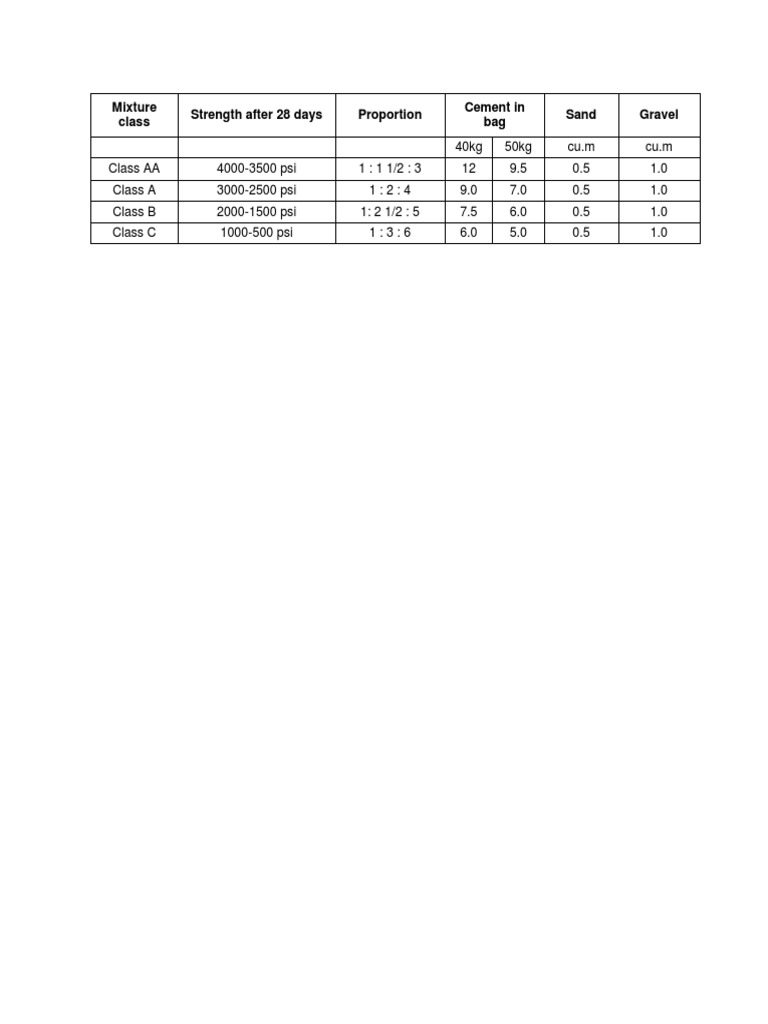 Concrete Mix Strength and Proportions Guide | PDF