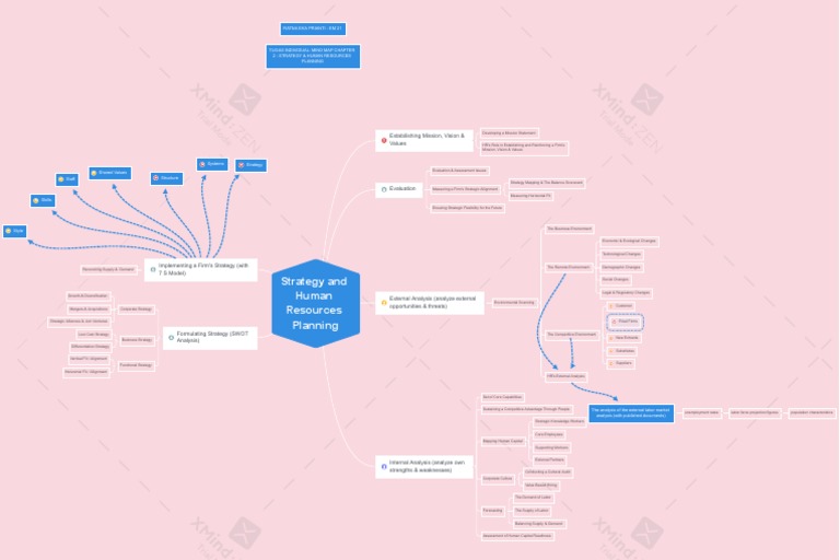 Mind Mapping Chapter 2 - Strategy & HR Planning | PDF | Strategic ...