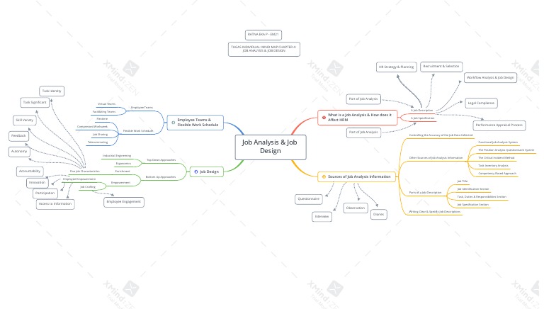 Mind Mapping Chapter 4 - Job Analysis & Job Design - RATNA EKA P - EM21 ...