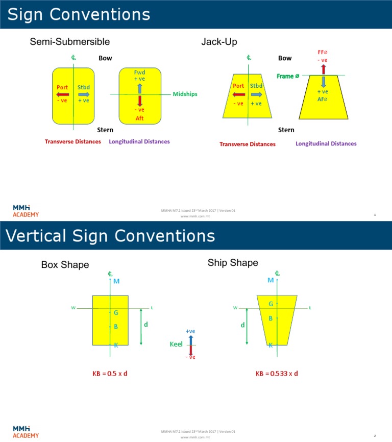 6 - Stability Sign Conventions | PDF | Naval Warfare | Naval Ships