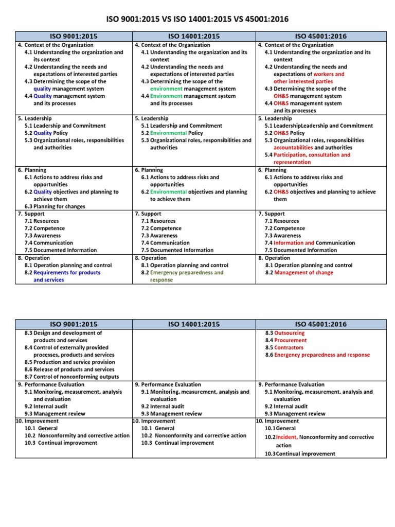 Komparasi Iso 9001 Vs Iso 14001 Vs 45001 | Download Free PDF | Environmental Resource Management ...