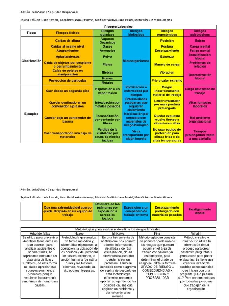 Tabla de Las Diferentes Metodologías para La Identificación de Riesgos ...