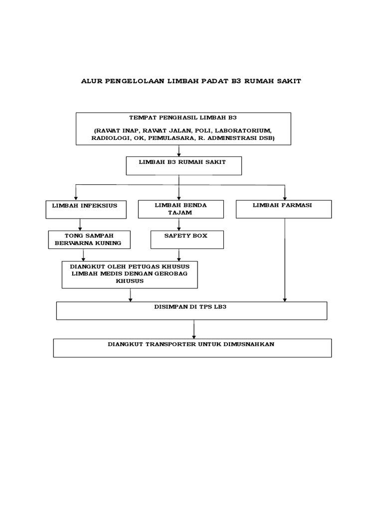 Alur Limbah B3 RS | PDF