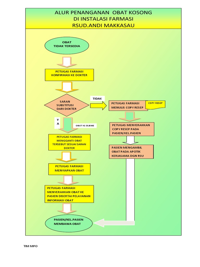 Flowchart Penanganan Ketidaktersediaan Obat - Revisi | PDF