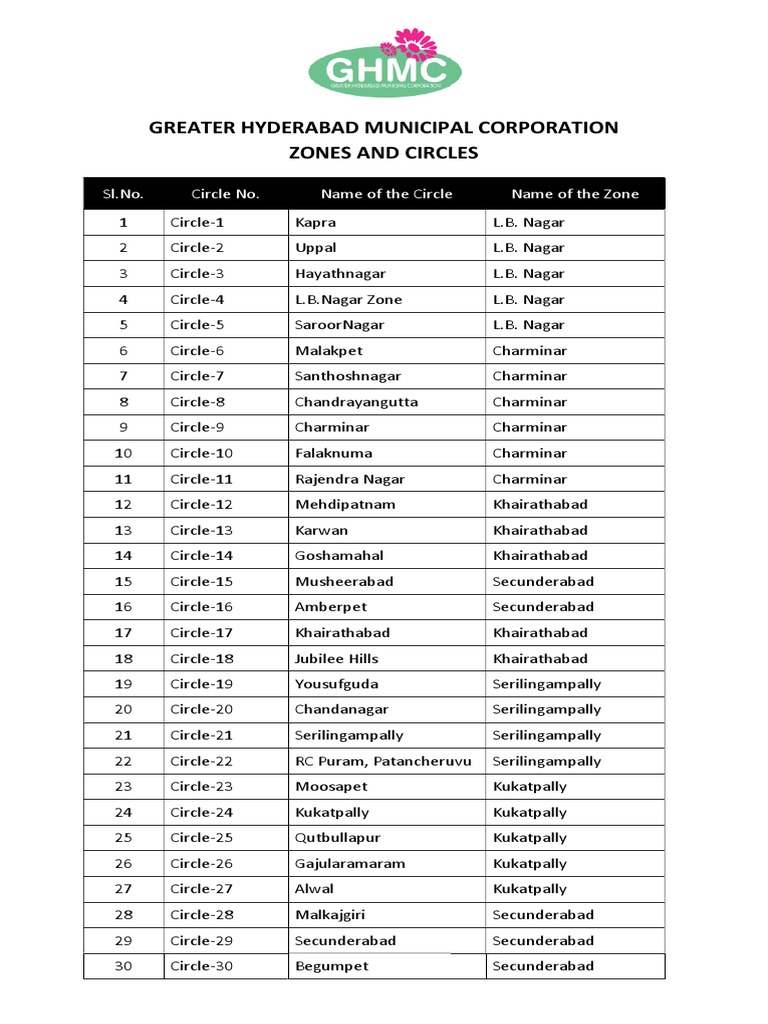 GHMC Circles | PDF