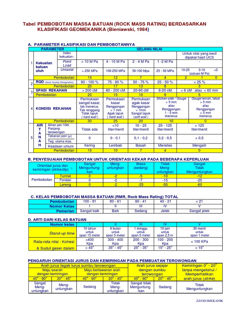 Tabel Klasifikasi Geomekanika Batuan untuk Perencanaan Terowongan dan ...