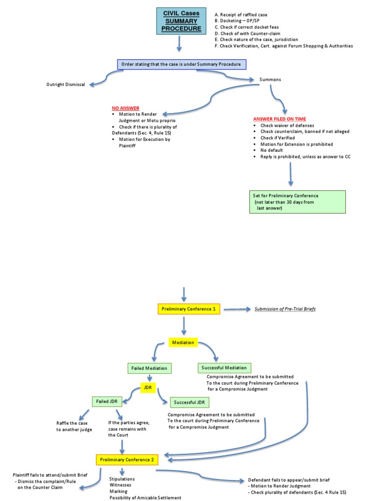 Civil Case Summary Procedure Flowchart: An Overview of the Key Steps ...