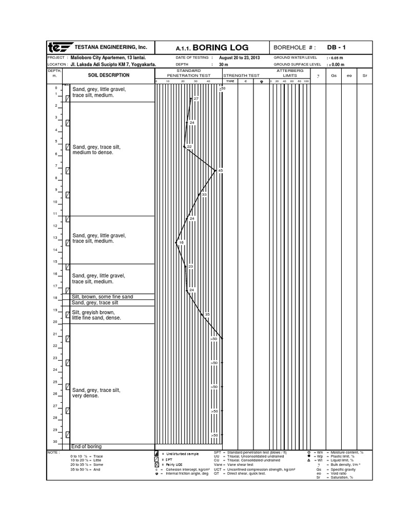 Boring Log: Testana Engineering, Inc | PDF | Sedimentology | Nature
